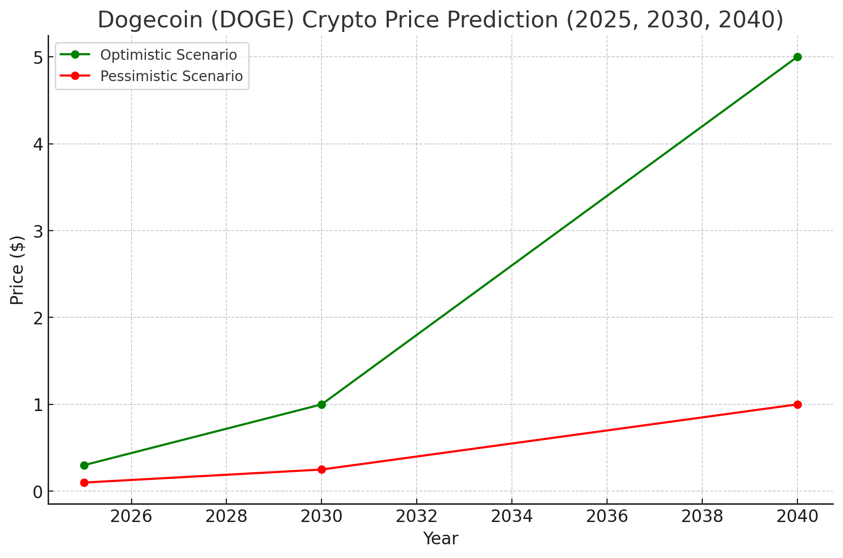 Dogecoin (DOGE) price predictions for 2025, 2030, and 2040 - Cryptonary Dogecoin (DOGE) price predictions for 2025, 2030, and 2040 - Cryptonary